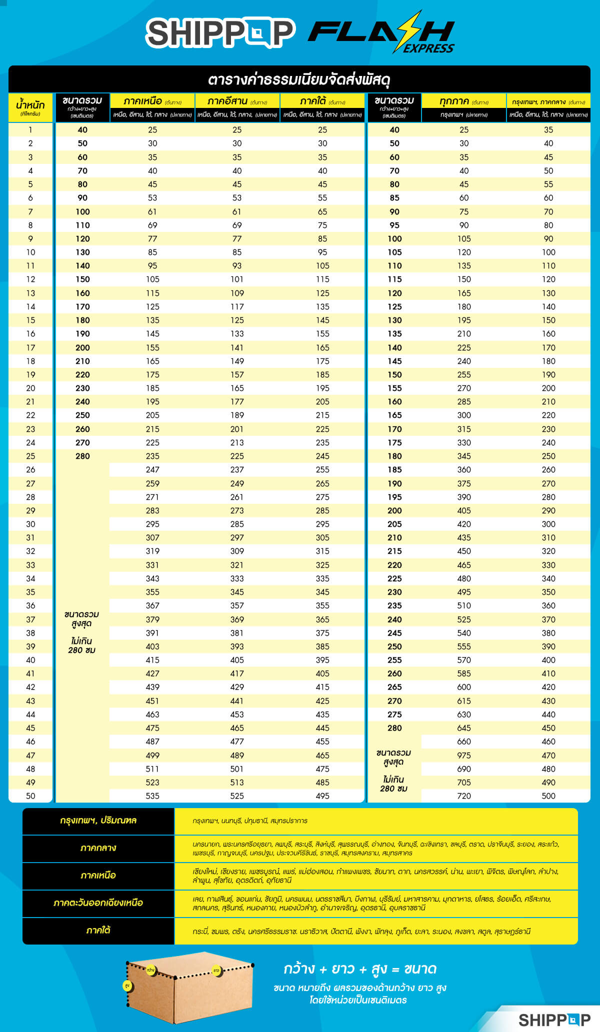 SHIPPOP แจ้งปรับราคาและเงื่อนไขใหม่ขนส่ง Flash Express เริ่มต้น 25 บาท