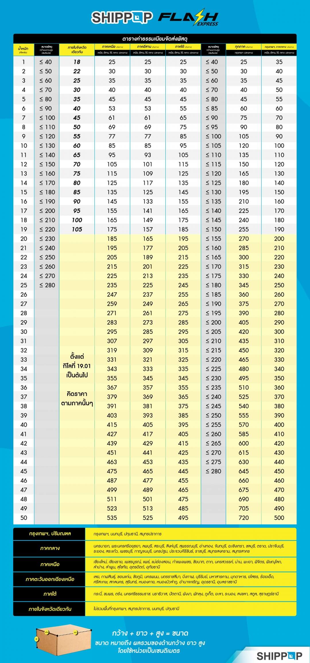 SHIPPOP เพิ่มราคาใหม่ FLASH EXPRESS ส่งจังหวัดเดียวกัน เริ่มต้น 18 บาท