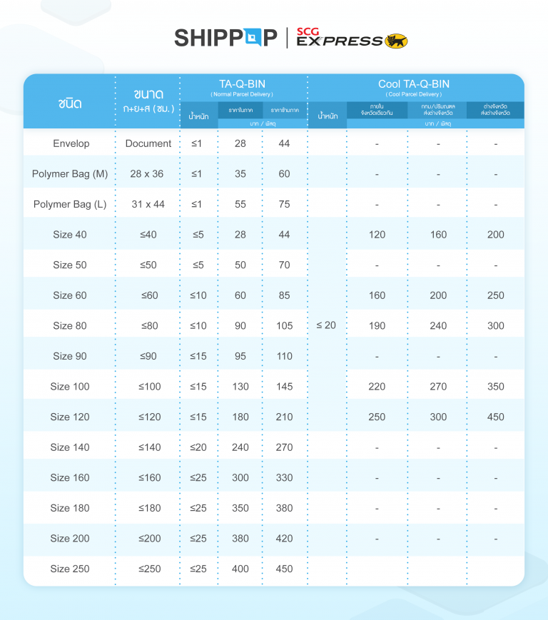 SHIPPOP ปรับบริการ SCG EXPRESS ใหม่ รับขนาด/น้ำหนักเพิ่มขึ้น ราคาถูกลง