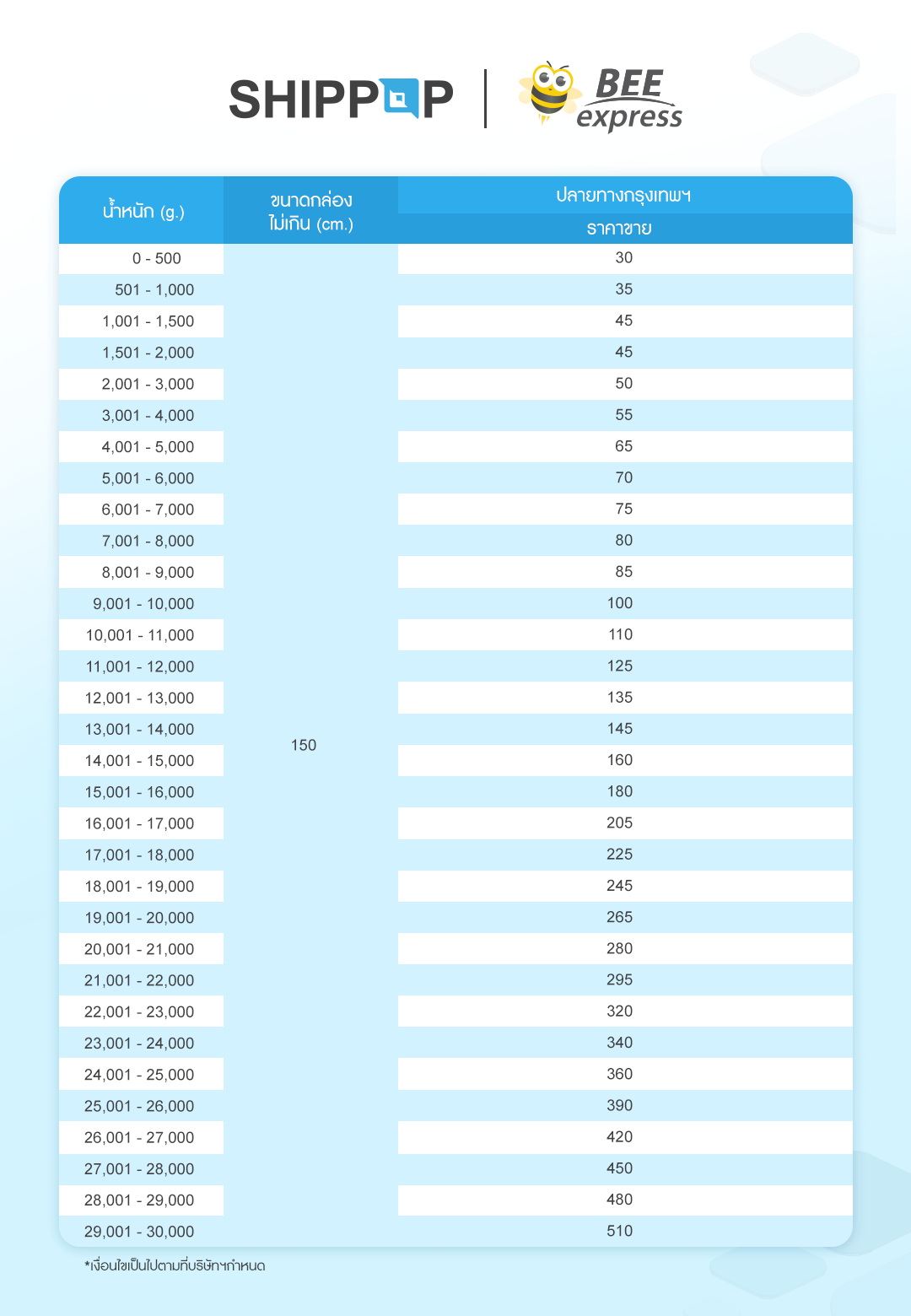 SHIPPOP แจ้งปรับราคาและเงื่อนไข BEE Express มีผลวันที่ 1 ก.ค. 2564 นี้