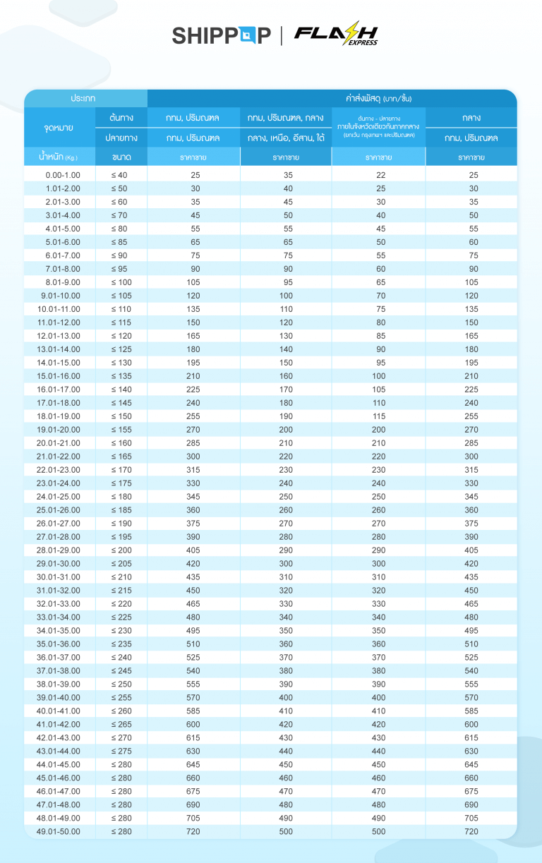 Flash Express ปรับราคาใหม่และเพิ่มโซนให้บริการ โดยมีผลวันที่ 15 ก.ค. 64