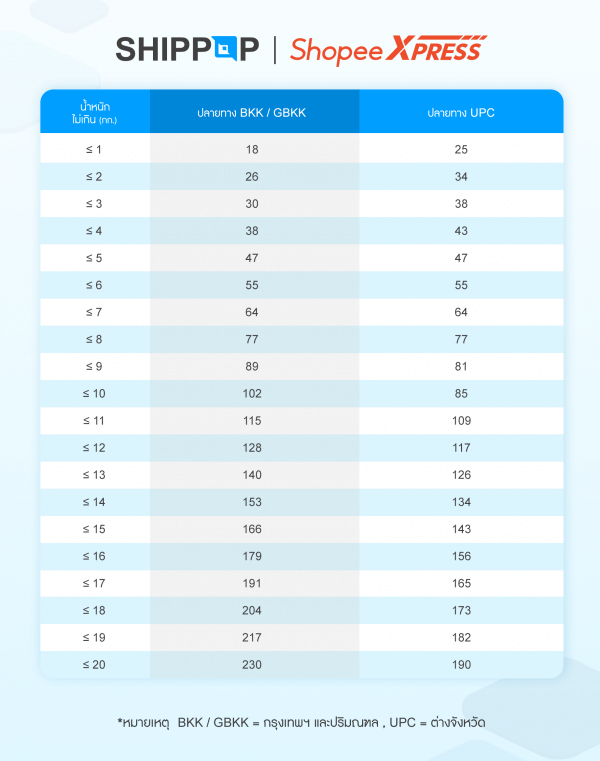 เปิดตัวขนส่งใหม่ SHOPEE XPRESS เริ่ม 18 บาท ส่งรวดเร็ว เชื่อถือได้ *ไม่จำกัดเฉพาะพัสดุจาก SHOPEE
