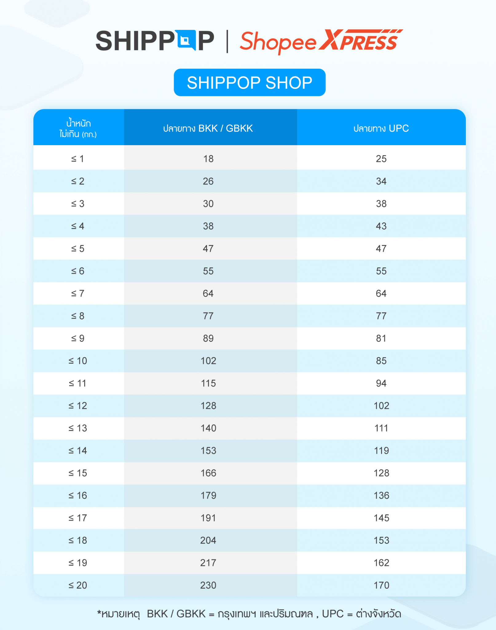 เปิดตัวขนส่งใหม่ SHOPEE XPRESS เริ่ม 18 บาท ส่งรวดเร็ว เชื่อถือได้ พร้อมให้บริการที่ SHIPPOP ...
