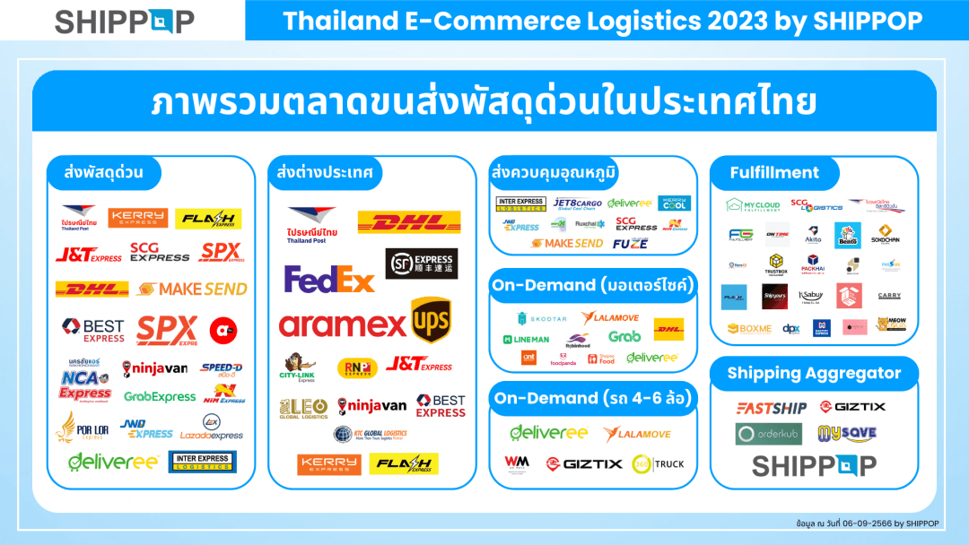 อัปเดตภาพรวม Thailand E-Commerce Logistics 2023 by SHIPPOP : ขนส่งพัสดุด่วนในประเทศไทยเป็นอย่างไร